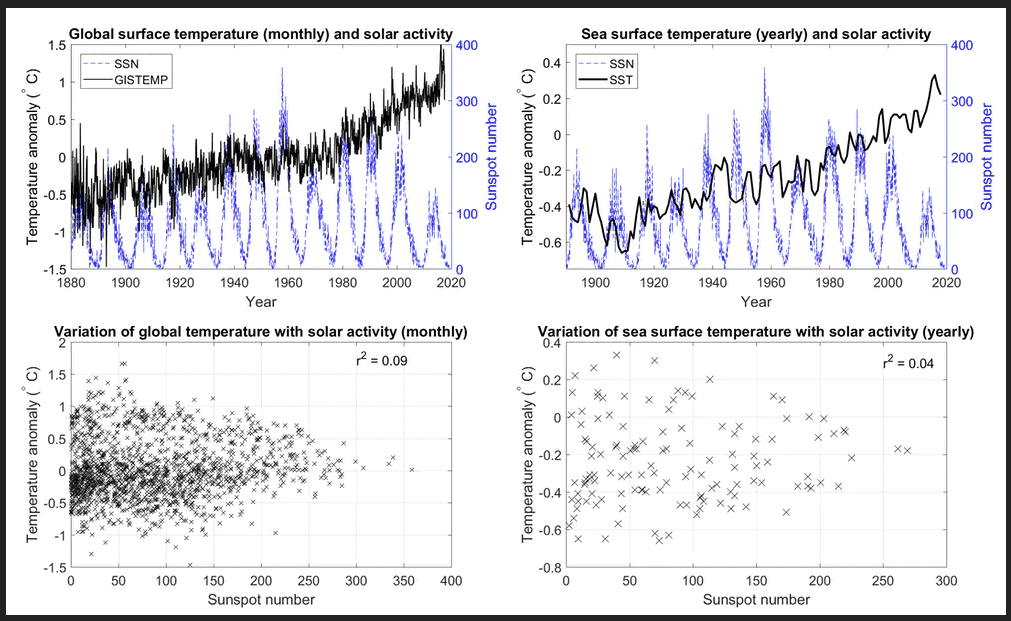 solar-activity-compared-to-surface-temperatures-2020-1 – Peak Prosperity