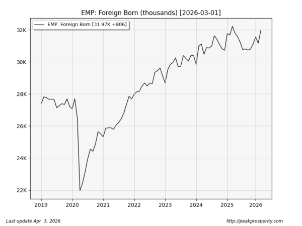 Sickcare Payrolls Boom as Foreign-Born Workers Surge and Crude ...