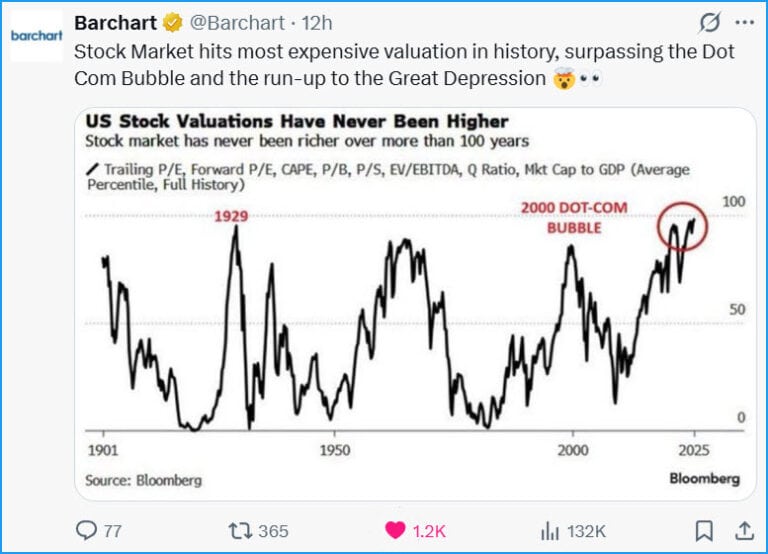 It’s Official: Stocks Are the Most Expensive Ever – Peak Prosperity